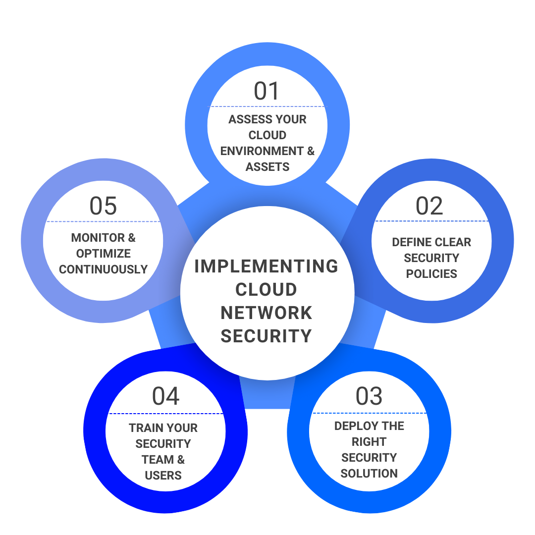 What is Cloud Network Security | Small Business Guide. - D3C Consulting