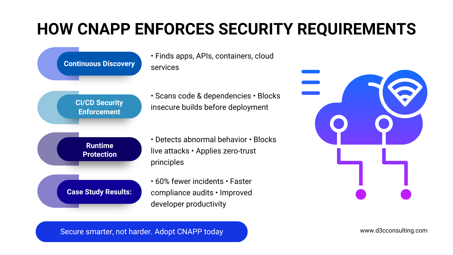 Web Application Security Requirements Under CNAPP Umbrella - D3C Consulting